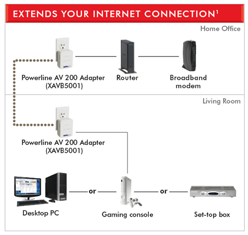 Netgear AV 500 Powerline Adapter Kit | Novatech